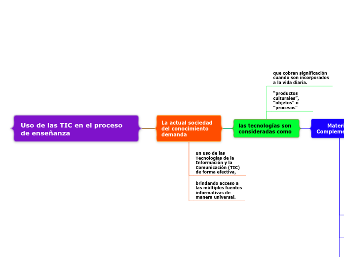 Uso de las TIC en el proceso de enseñanza - Mind Map